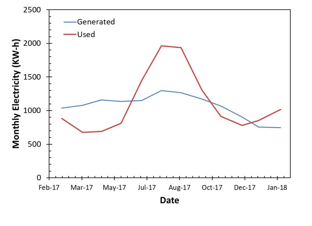 Solar Panels after One Year | Lithoguru